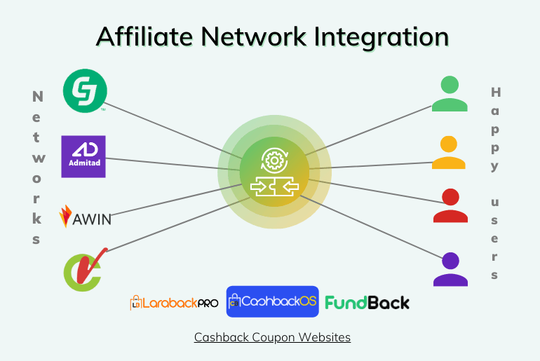 Affiliate Network Integration Guide for Affiliate Marketers