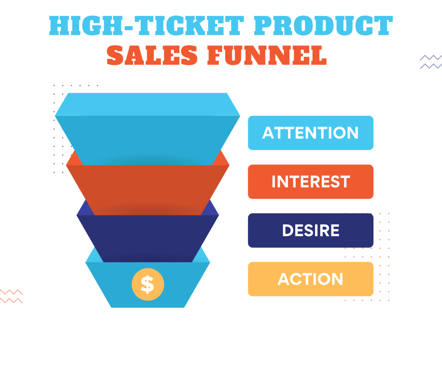 What is the best way to build a high-ticket product sales funnel?