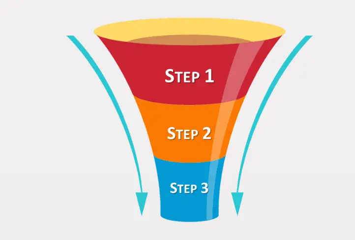 What is the best way to build a high-ticket product sales funnel?