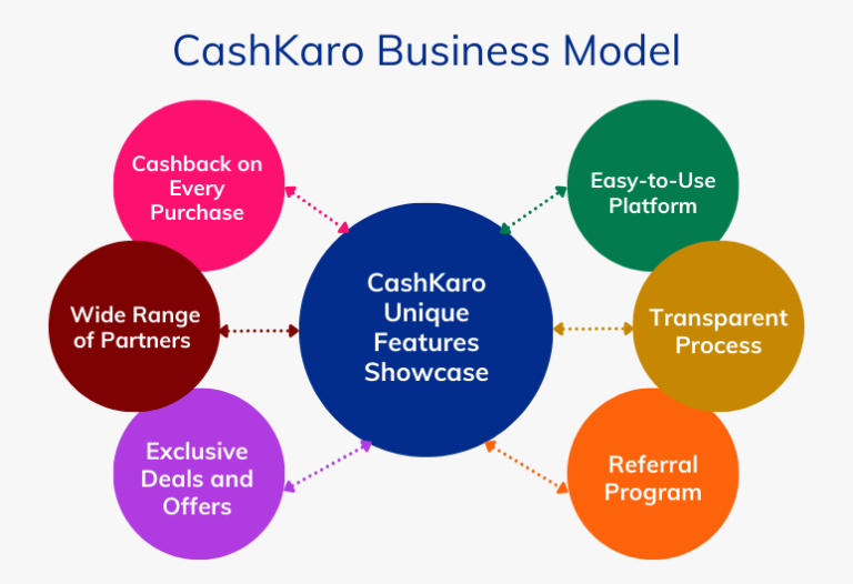 CashKaro Success Story: Strategies, Features & Business Model